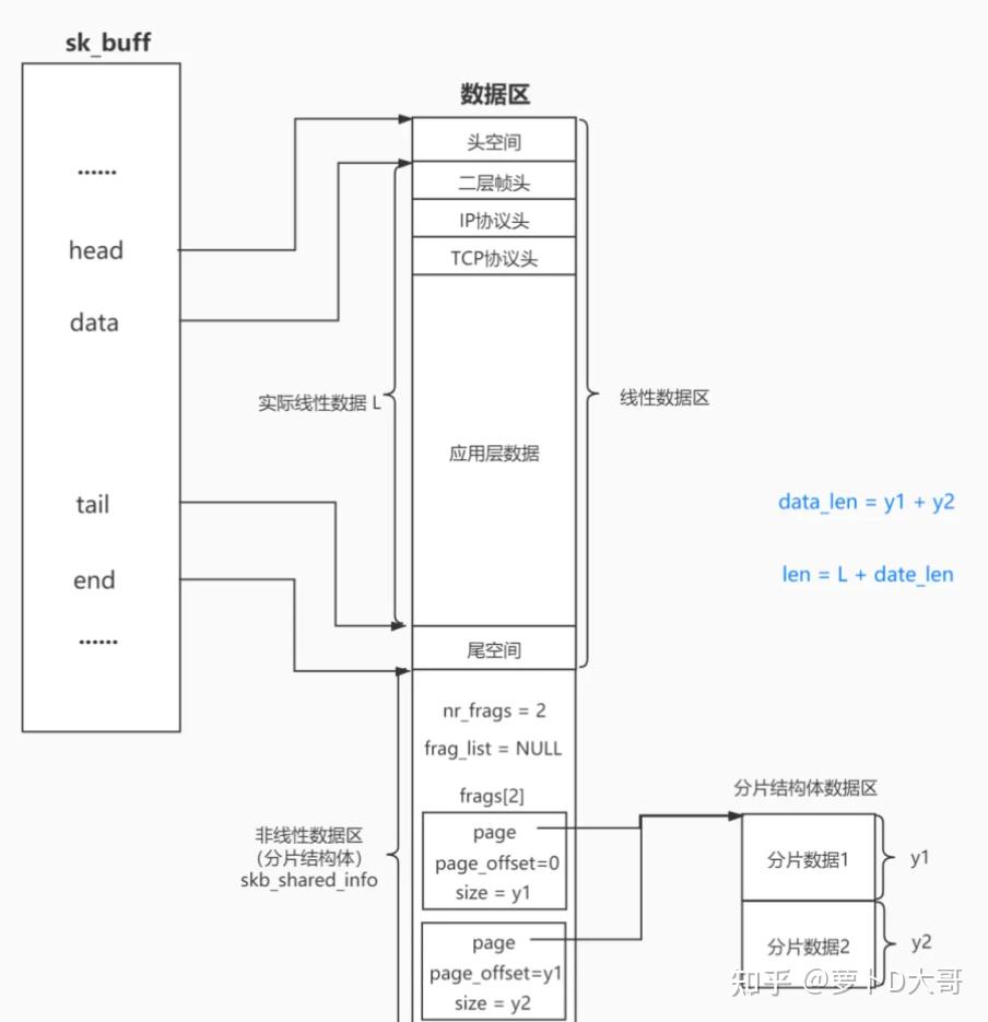 Linux编程——socket buffer(sk_buff) - 知乎