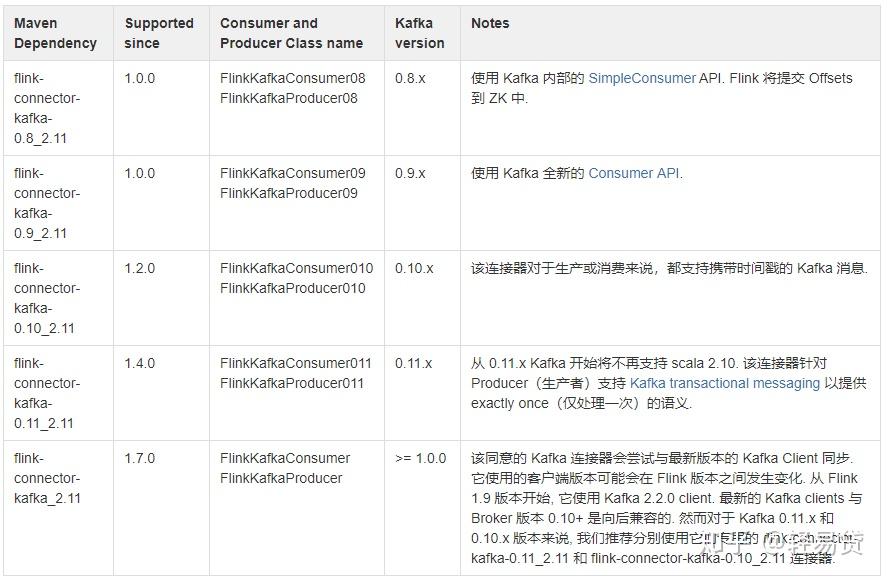Flink Kafka Connector 概述 - 知乎