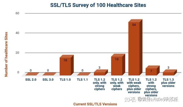 完整关于TLS 1.2以及TLS 1.3的部署情况，安全漏洞，功能差异，以及TLS 1.3核心概论-RFC8446规范详解说明 - 知乎