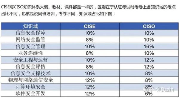 CISP中的CISE和CISO证书 - 知乎