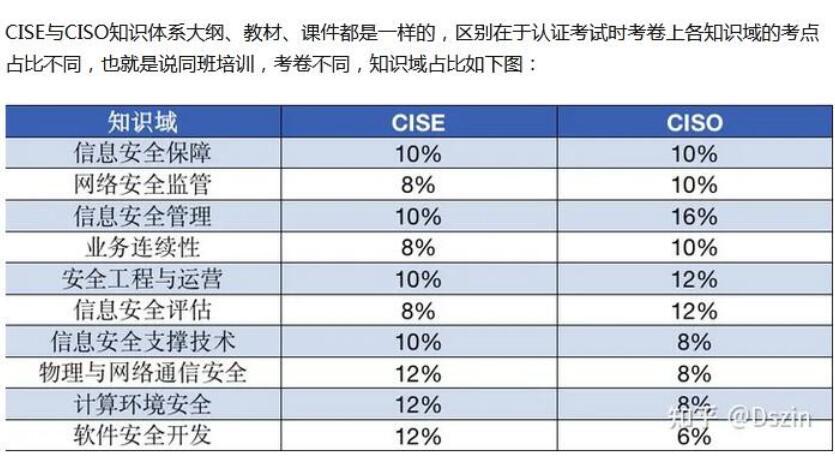 CISP中的CISE和CISO证书 - 知乎