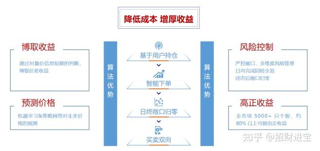 股票智能T0—PLUS算法 - 知乎