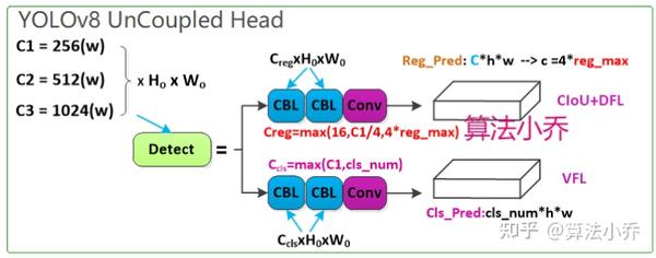 YOLOv8 网络结构-拆解与组装 - 知乎