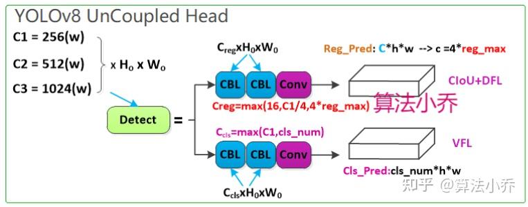YOLOv8 网络结构-拆解与组装 - 知乎