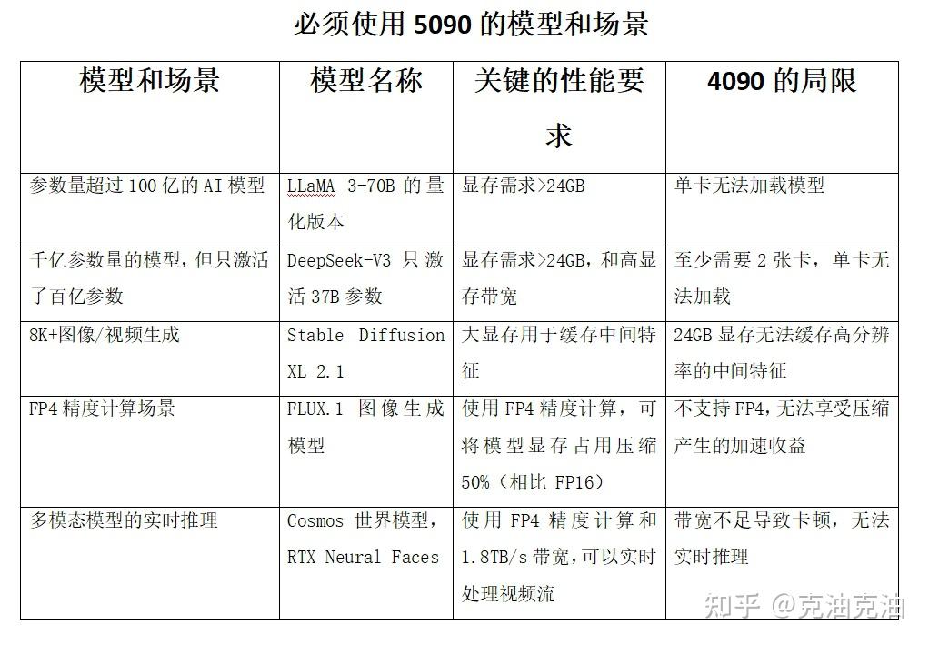 在部署模型方面，5090和4090的区别到底在哪里？ - 知乎