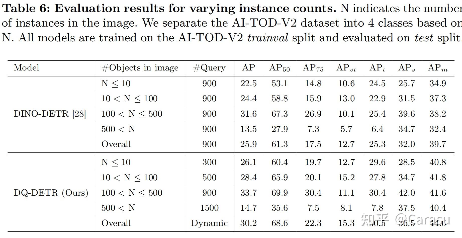 文献阅读：DQ-DETR: DETR with Dynamic Query for Tiny Object Detection - 知乎