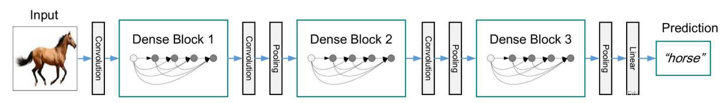 芒果YOLOv8改进：主干Backbone篇之DenseNet：设计核心最新提出DenseOne密集网络，从另一个视角改进YOLO目标检测模型，打造高性能检测器 - 知乎
