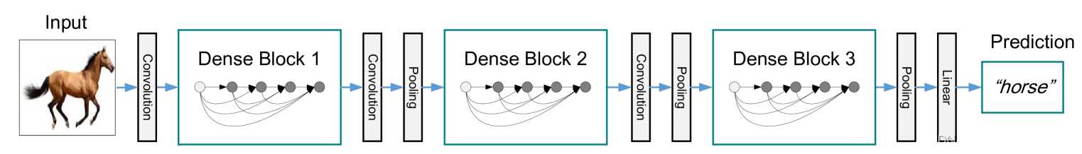 芒果YOLOv8改进：主干Backbone篇之DenseNet：设计核心最新提出DenseOne密集网络，从另一个视角改进YOLO目标检测模型，打造高性能检测器 - 知乎