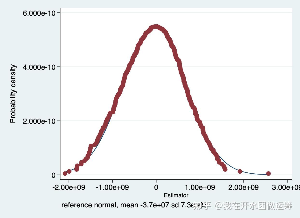 双重差分法(DID)：标准化流程和stata代码实现 - 知乎