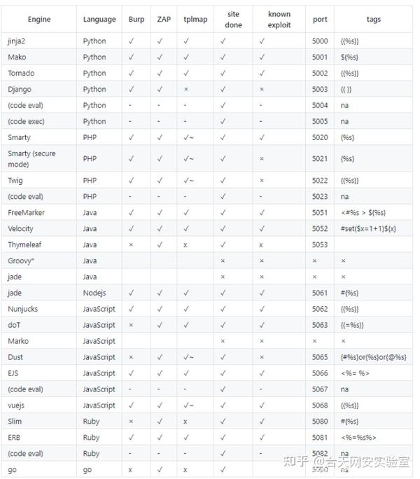 SSTI之细说jinja2的常用构造及利用思路 - 知乎