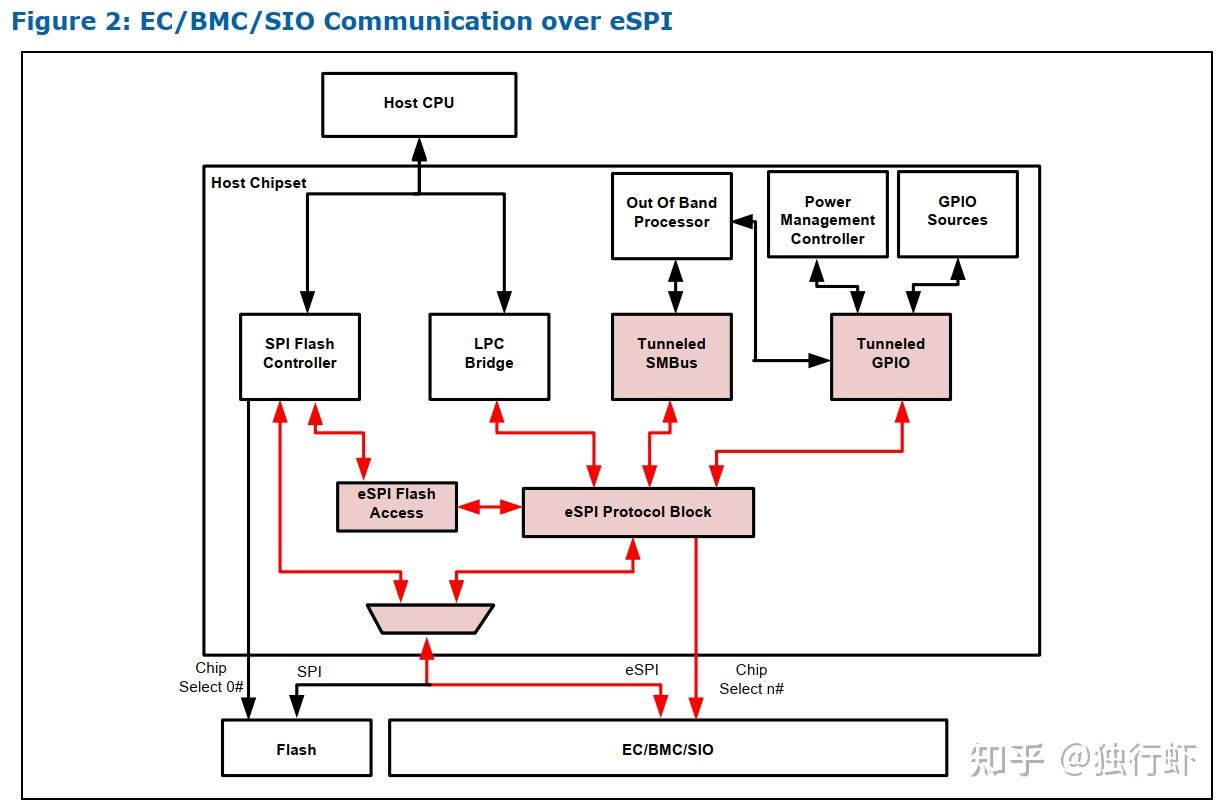 ESPI&LPC 技术详解 1 - 知乎