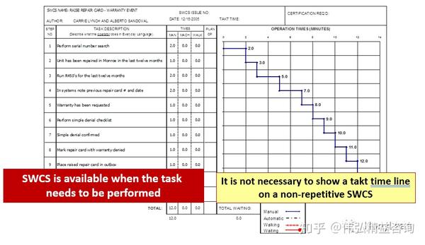 Standard Work and Standard Work Combination Sheet Training - 知乎