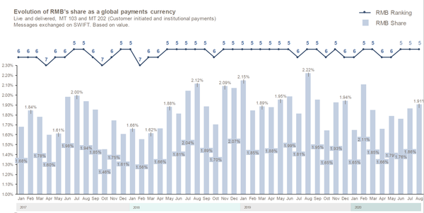SWIFT发布报告：8月人民币国际支付占比创半年新高，排名维持第五，美元仍稳居世界第一 - 知乎