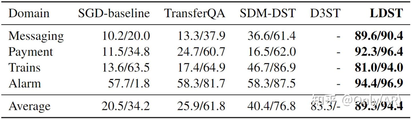【论文翻译】Towards LLM-driven Dialogue State Tracking - 知乎