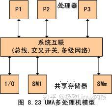 共享内存模型（UMA模型 NUMA模型 COMA模型） - 知乎