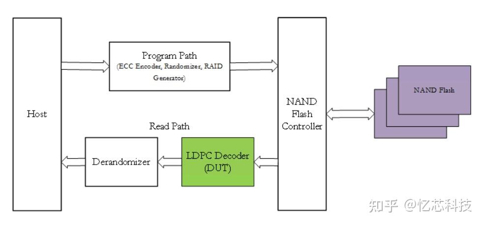 【忆芯技术分享第十五期】浅谈存储主控中的LDPC纠错码的验证方法 - 知乎