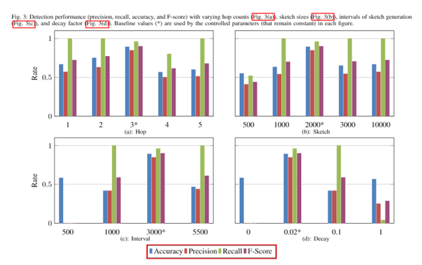 NDSS 2020 | UNICORN: Runtime Provenance-Based Detector for Advanced Persistent Threats - 知乎