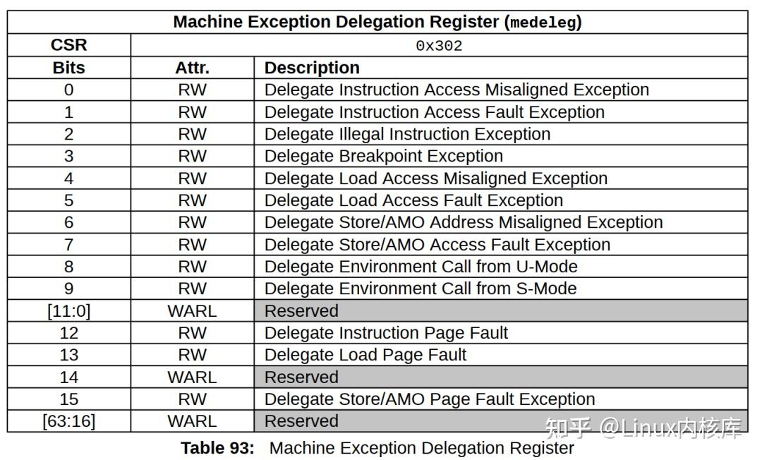 一文解析RISC-V SiFive U54内核——中断和异常 - 知乎