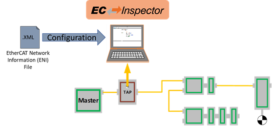 EtherCAT主站开发“利器”——EC-Master软件协议栈 - 知乎