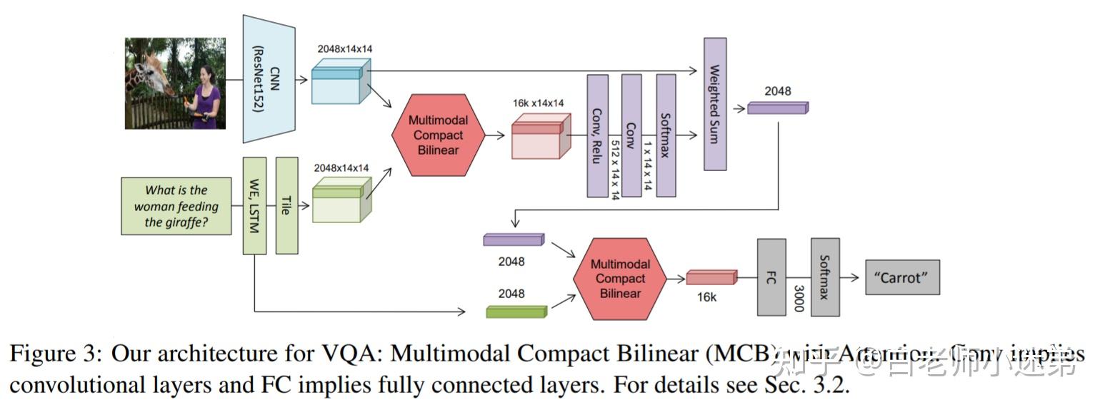 Bilinear Attention Networks 笔记 知乎