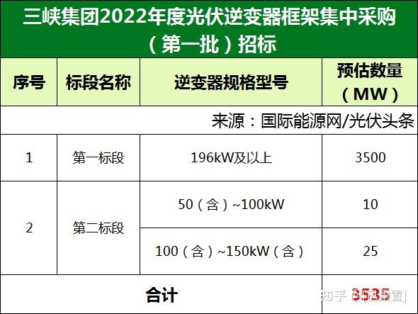 组件3.8GW+逆变器3.535GW！三峡集团2022年度光伏组件、逆变器框架集采（第一批） - 知乎