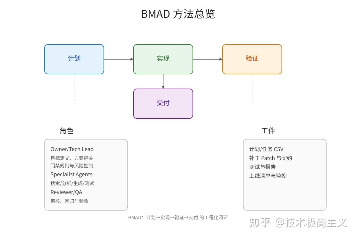 从零理解 BMAD-METHOD：一套可落地的AI敏捷开发工程方法 - 知乎