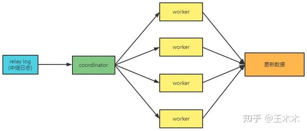 Mysql备库的并行复制策略 知乎 