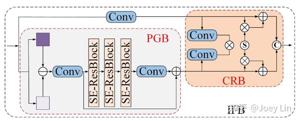 AAAI2023:Hybrid CNN-Transformer Feature Fusion for Single Image Deraining - 知乎
