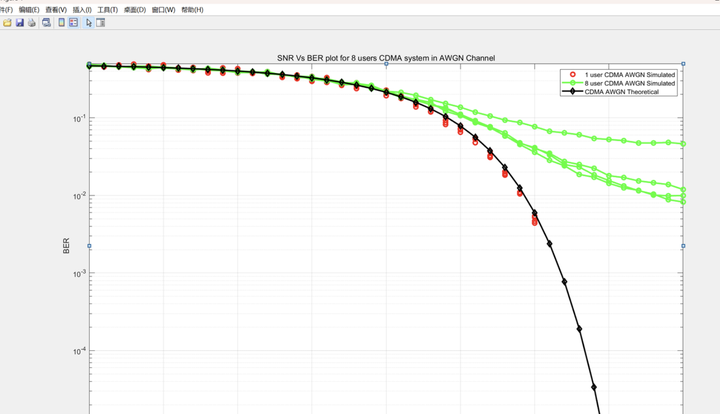 AWGN 信道上 8 用户 CDMA 系统的 BER 与 SNR 曲线图与 1 用户系统的比较以及理论值（Matlab代码实现） - 知乎