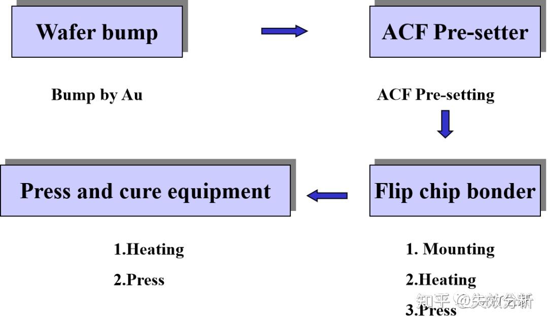 Flip Chip制程详解 - 知乎