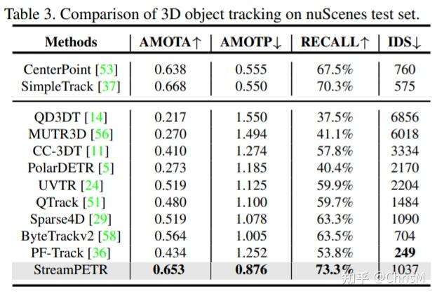 StreamPETR——更快更强! 纯视觉感知与激光雷达终有一战之力! - 知乎