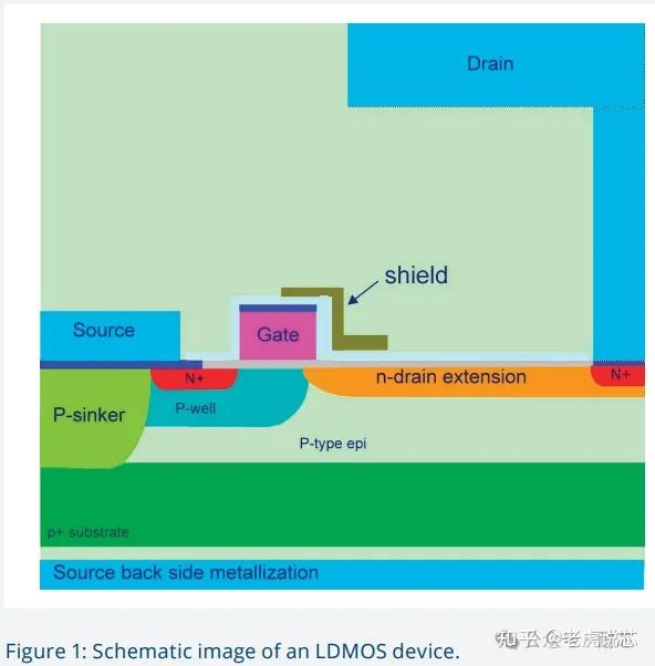 LDMOS（横向双扩散金属氧化物半导体）技术解析 - 知乎