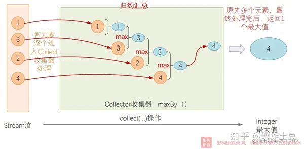 讲透JAVA Stream的collect用法与原理，远比你想象的更强大 - 知乎