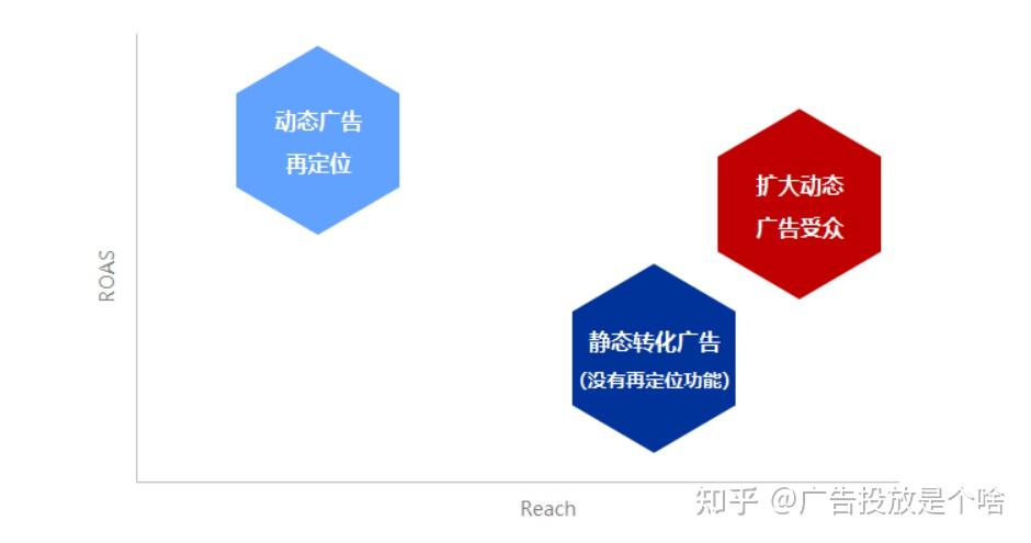什么是FacebookDPA广告 - 知乎