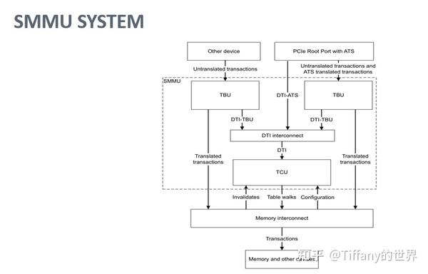 【内存-MMU】图解SMMU原理与实现 - 知乎