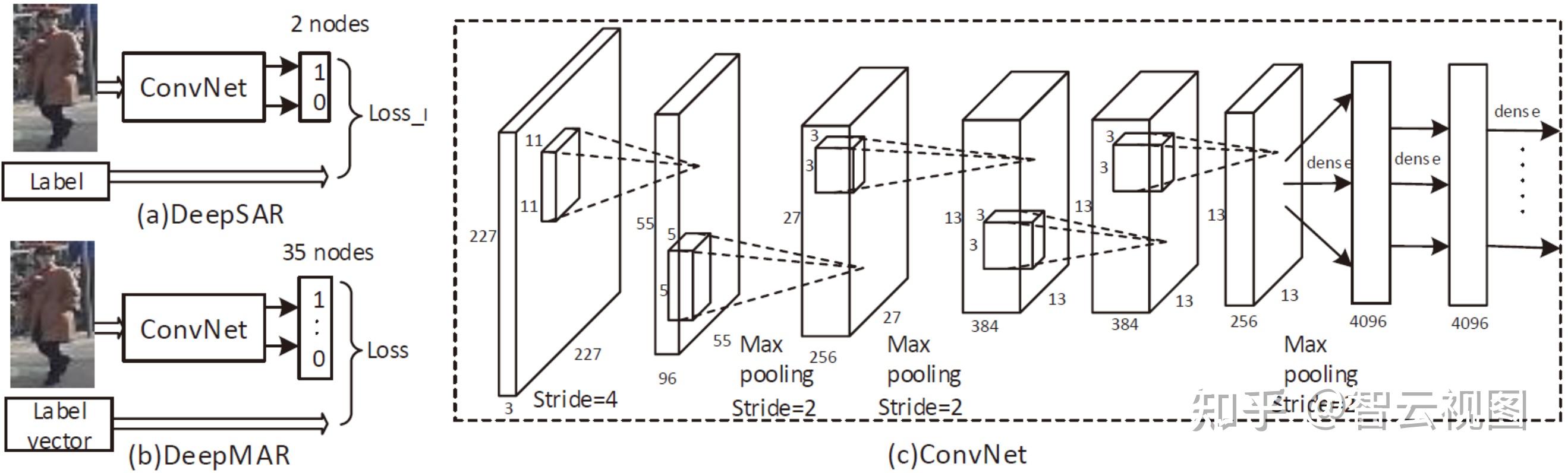 行人属性识别的一个调研 - 知乎