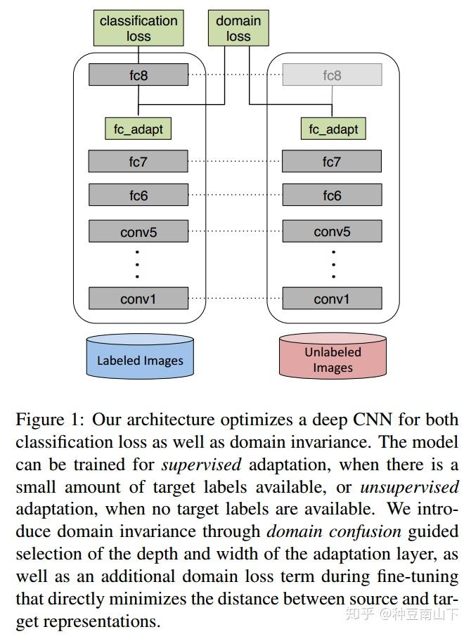 Deep Domain Adaptation论文集(二)：基于统计差异 - 知乎