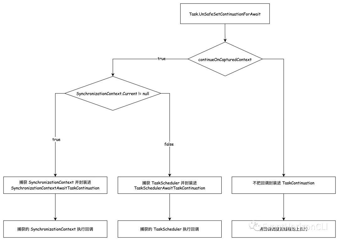 .NET Task 揭秘（2）：Task 的回调执行与 await - 知乎