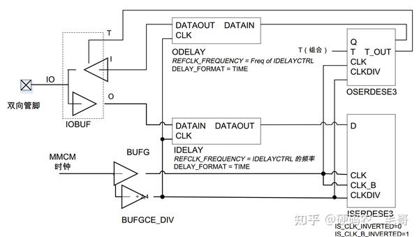 OSERDESE3与ODELAYE3 - 知乎
