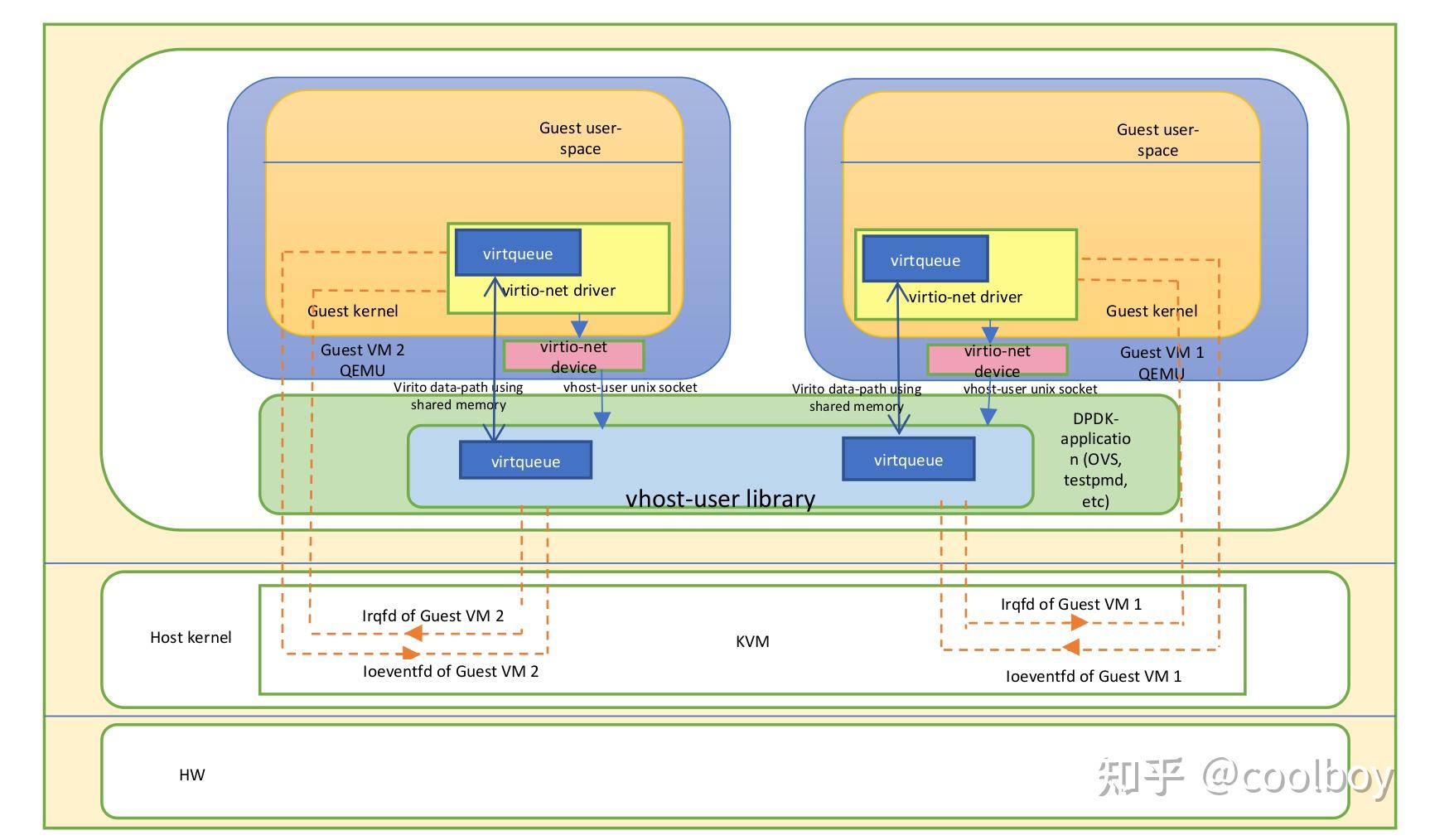 vhost-user介绍 - 知乎