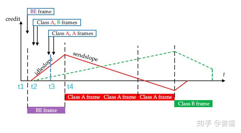 AVB Shaper（CBS) - 知乎