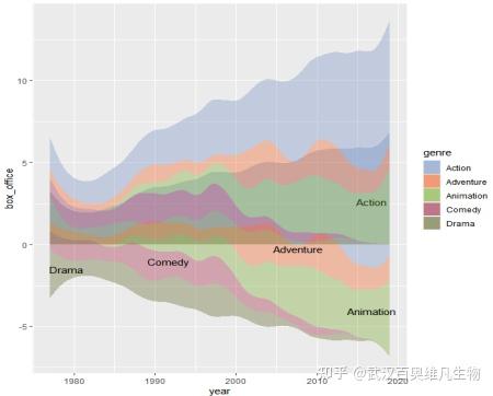 R语言绘制Streamgraph - 知乎