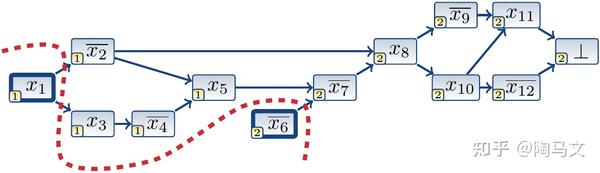 用JavaScript写的基于CDCL的SAT求解器及学习笔记 - 知乎