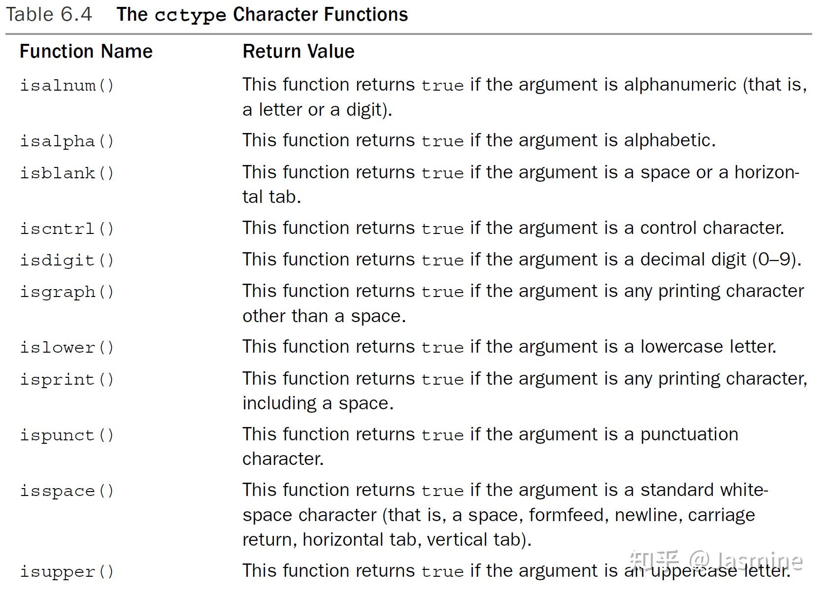ctype库中关于字符串的常用函数汇总 - 知乎