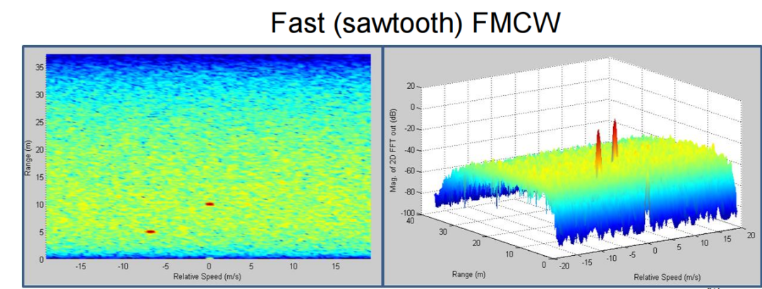精选学习资料 | 毫米波雷达在汽车和工业中的应用（入门必读教程） - 知乎