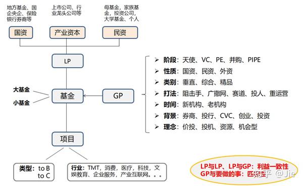VC/PE的行业图谱 - 知乎