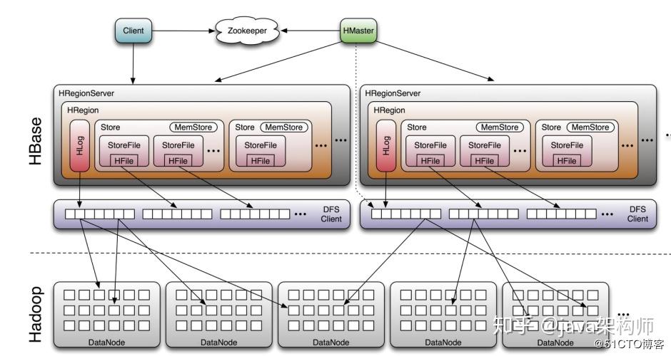 hbase数据原理及基本架构 - 知乎