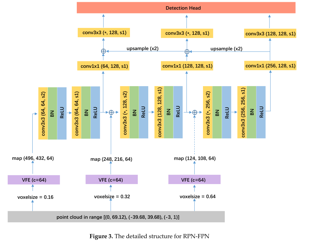 【3D目标检测】Voxel-FPN: multi-scale voxel feature aggregation in 3D object detection from point cloud ...