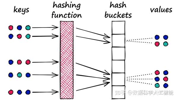一文读懂局部敏感哈希（LSH）算法 - 知乎