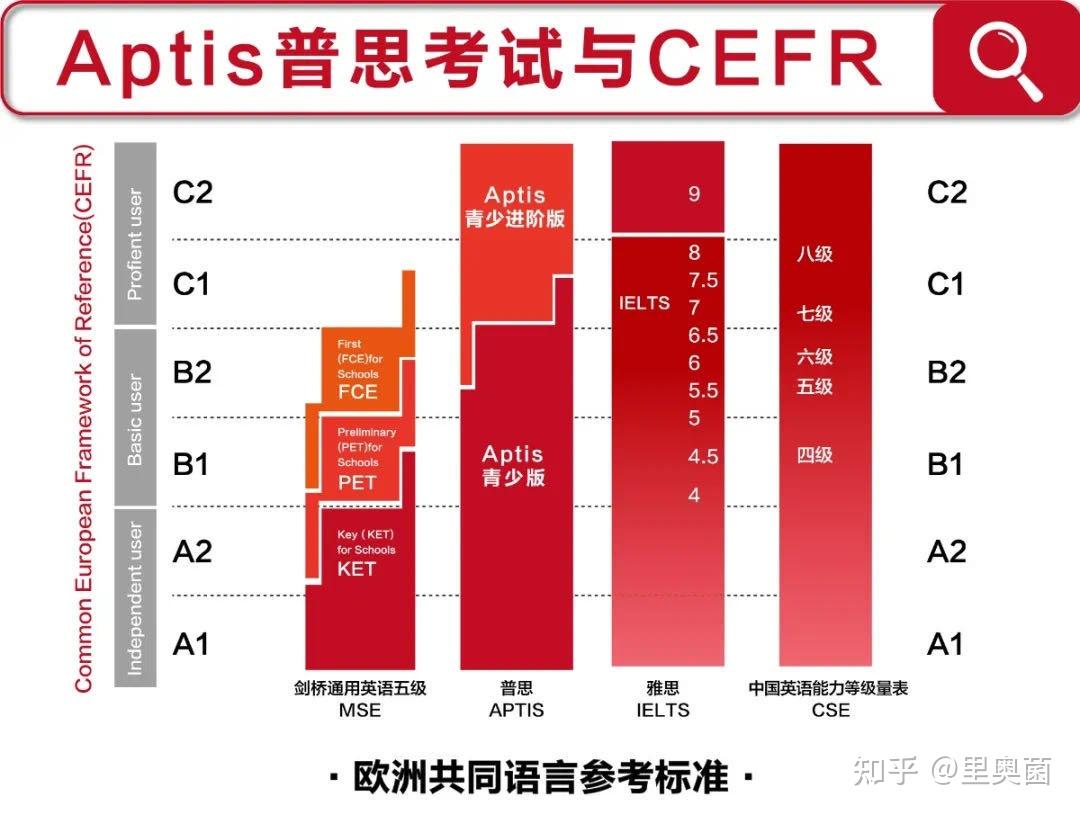 Aptis普思考试（青少版）介绍及真题 - 知乎